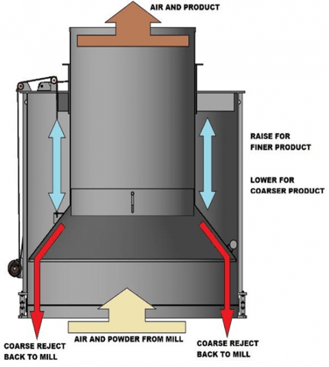 Static Inverted Cone and Double Cone Separators - Bradley Pulverizer