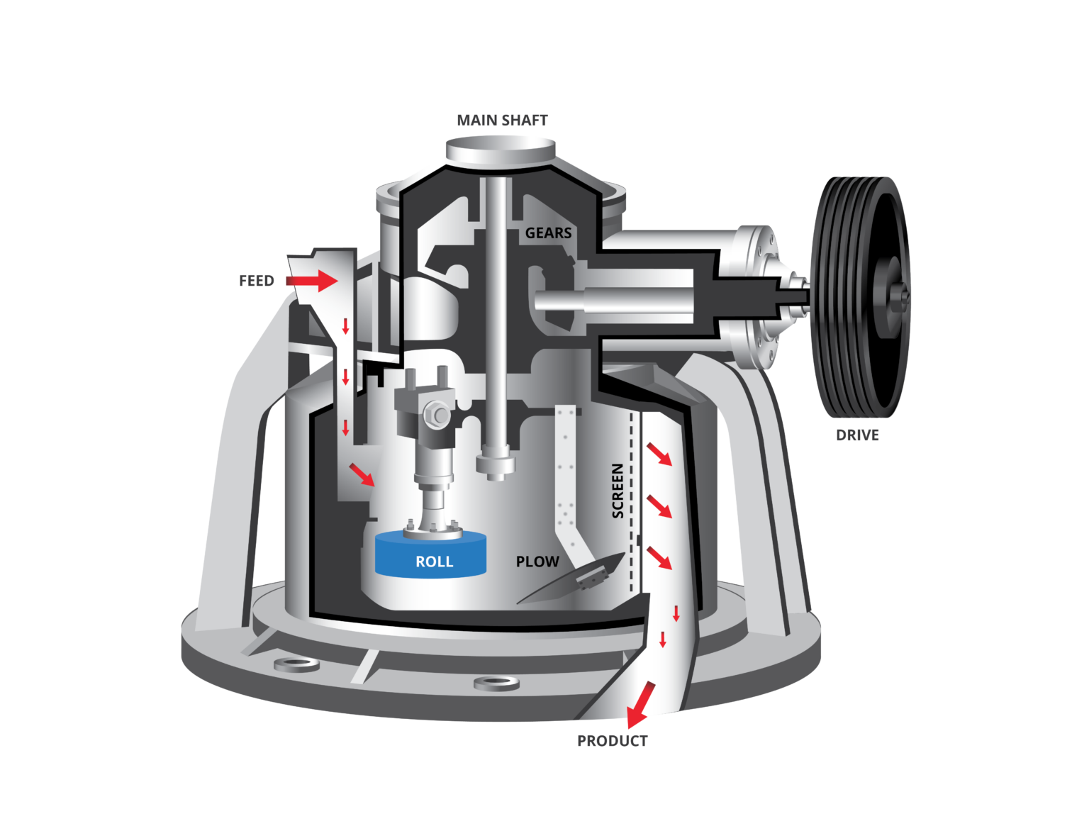 Screen Mills - Bradley Pulverizer