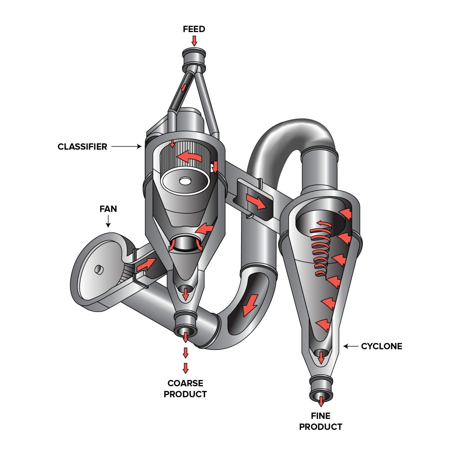 Stainless Steel Windsifter Air Classifiers - Bradley Pulverizer