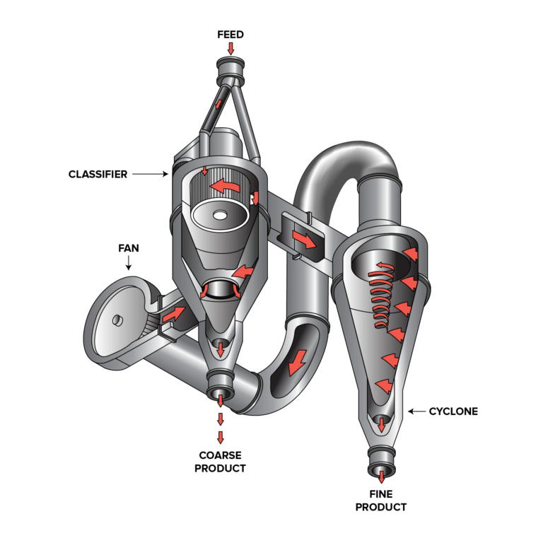 Stainless Steel Windsifter Air Classifiers - Bradley Pulverizer